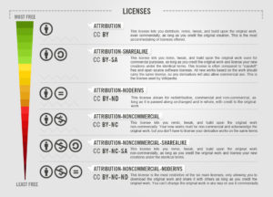 What do all the licences mean? Decoding Creative Commons